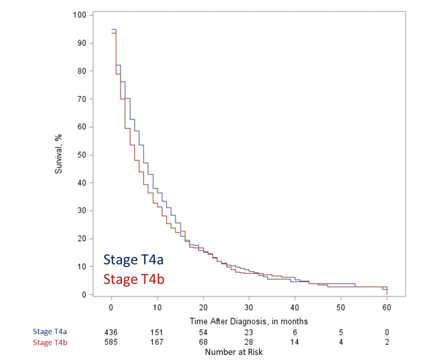 26.10 Treatment and Survival Outcomes for T4a and T4b Esophageal Adenocarcinoma using the NCDB ...