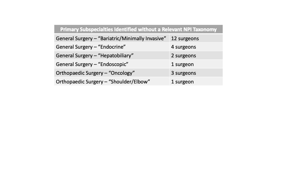 1317 Accuracy Of National Provider Identifier Taxonomy Does It Align With A Surgeons Clinical