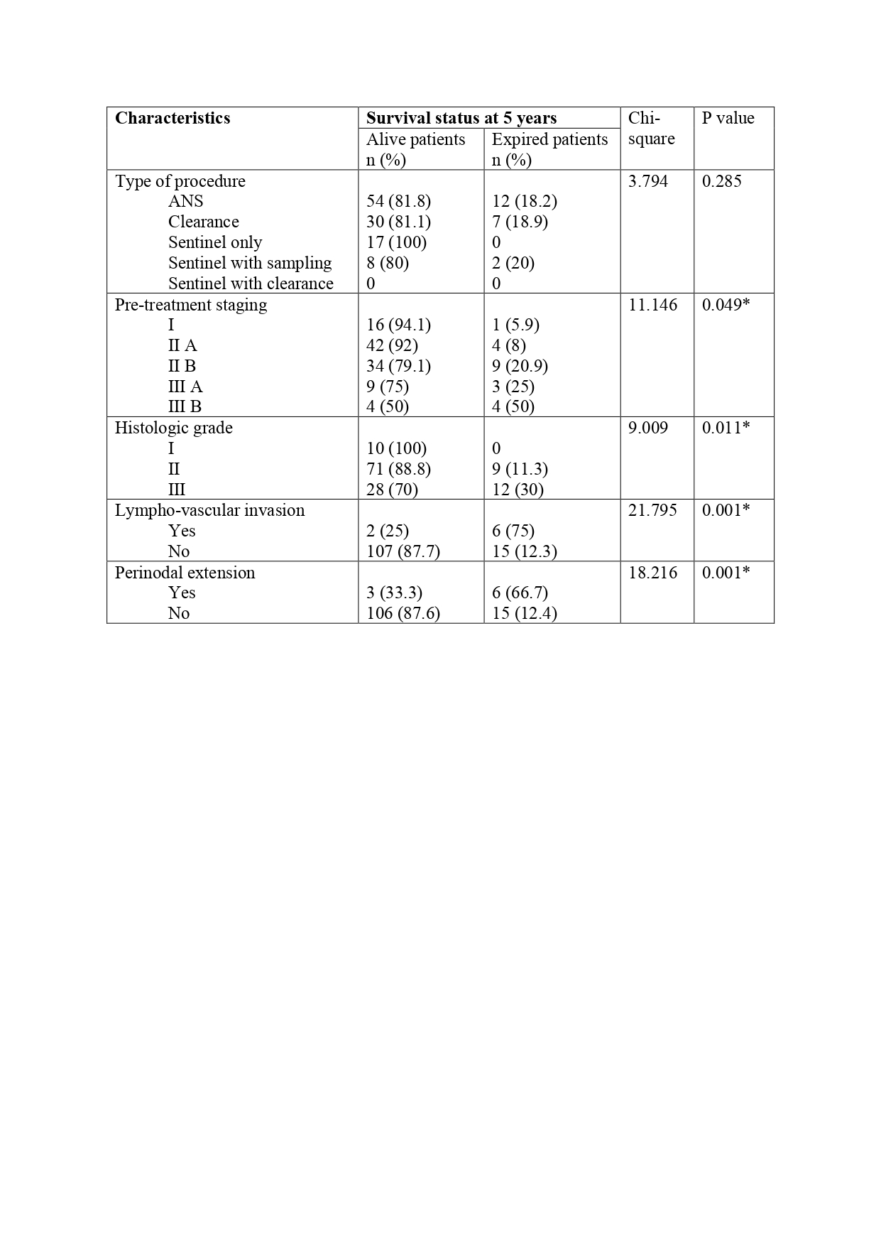 50.13 Survival After Axillary Sampling Versus Dissection in Low Burden Disease: Retrospective ...