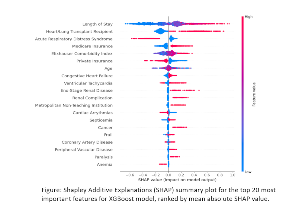 0404 Development Of Machine Learning Algorithm For Prediction Of Non Elective Readmission