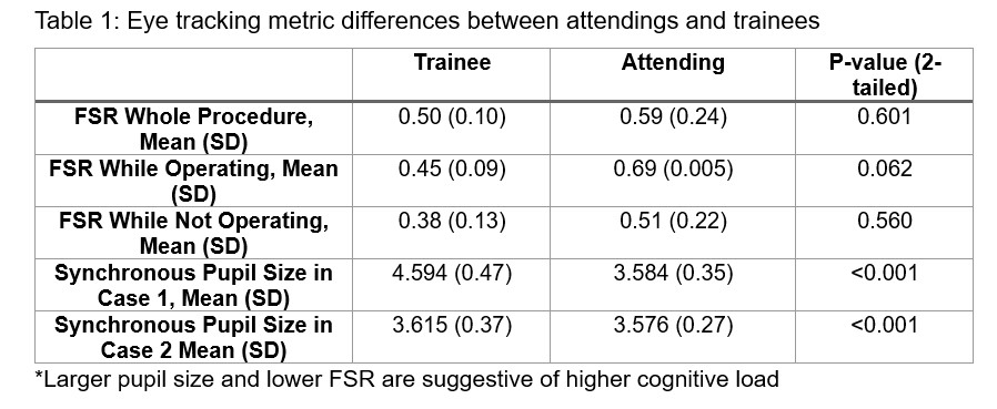 66 17 Eye Tracking Can Detect Cognitive Load Differences Between Trainees And Attending Surgeons