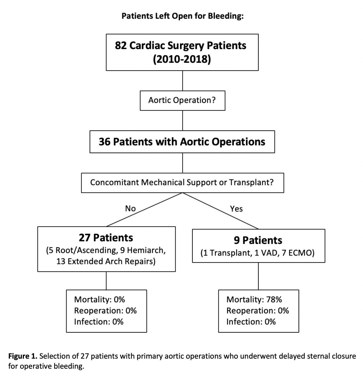 104.07 Outcomes Following Delayed Sternal Closure for Bleeding After ...