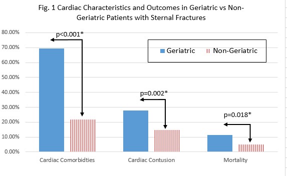 11.10 The Heart of the Matter: Cardiac Contusion in Geriatric Patients ...