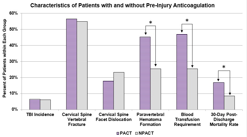 15.16 The Impact of Pre-Injury Anticoagulants on the Outcomes of ...