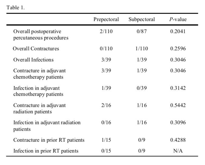 25.05 Prepectoral Versus Subpectoral Breast Reconstruction Outcomes: a ...