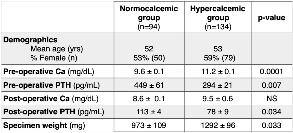 12.06 Both Safe and Effective: Parathyroidectomy for Normocalcemic ...