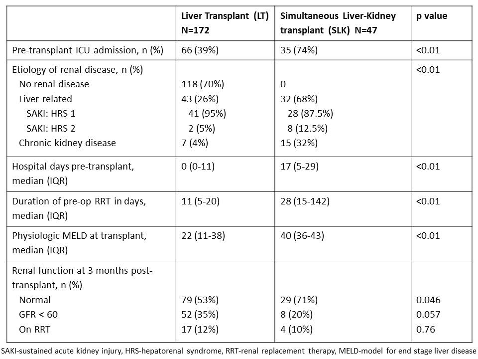51.06 Simultaneous Liver and Kidney Transplants in Critically Ill ...