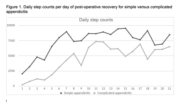 36.05 Using Wearables to Assess Post-operative Pediatric Recovery ...
