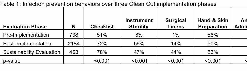 55.02 Lasting improvements of a surgical infection prevention program ...
