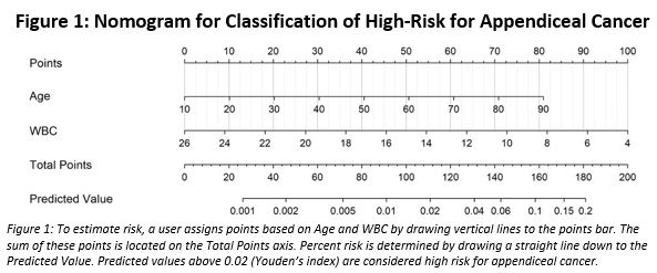 13.11 Appendiceal Cancer Presenting as Acute Appendicitis: A Clinical ...