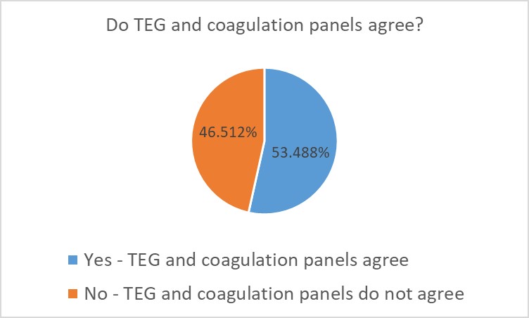 41.01 Thromboelastography Discordance with Coventional Coagulation ...