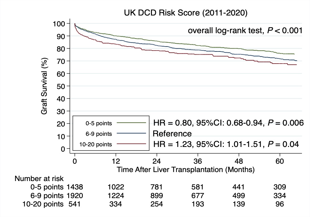 68.02 Applicability Of The UK DCD Risk Score In The Modern Era Of Liver ...