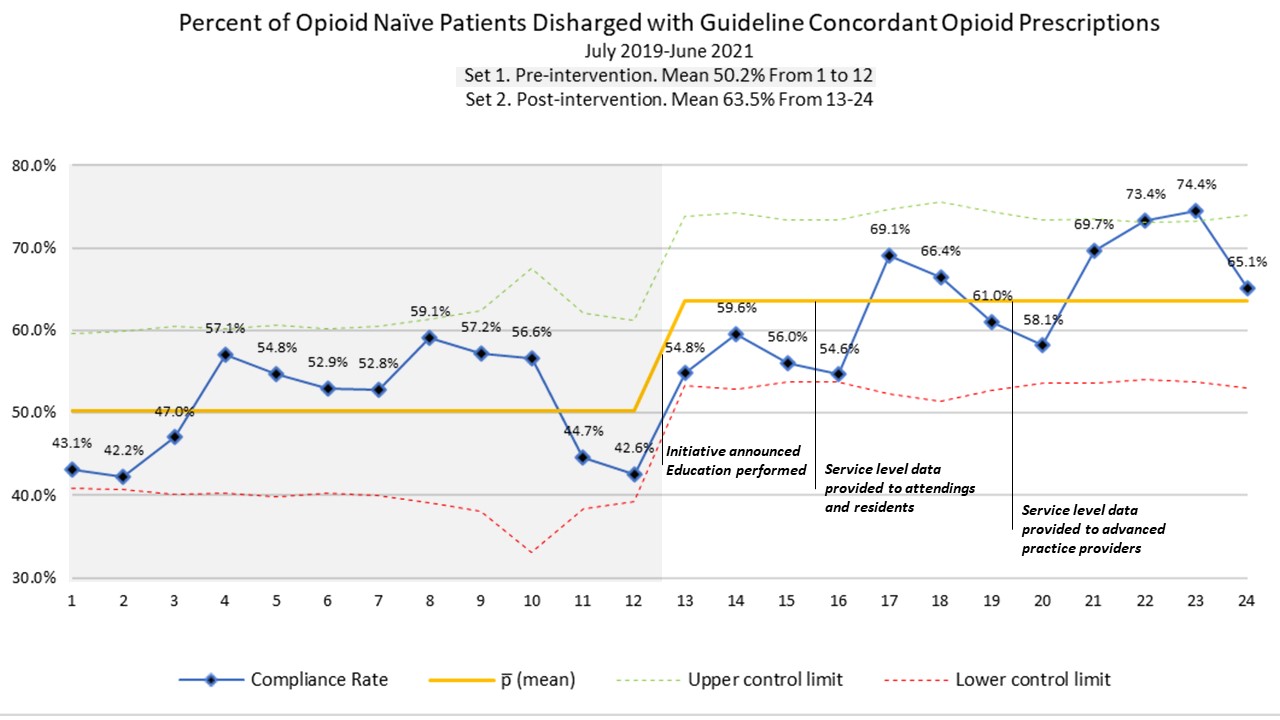 22.04 Addressing an Epidemic: Improving Guideline Concordant Opioid ...