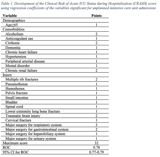 60.02 Predicting Unplanned Intensive Care Unit Admission in Trauma ...