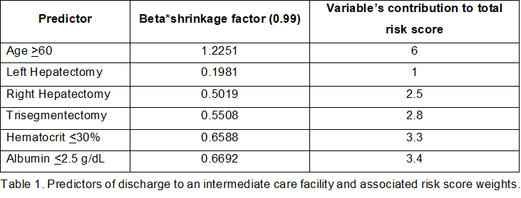 72.03 Risk Score Predicts Probability Of Post-Discharge Rehabilitation ...