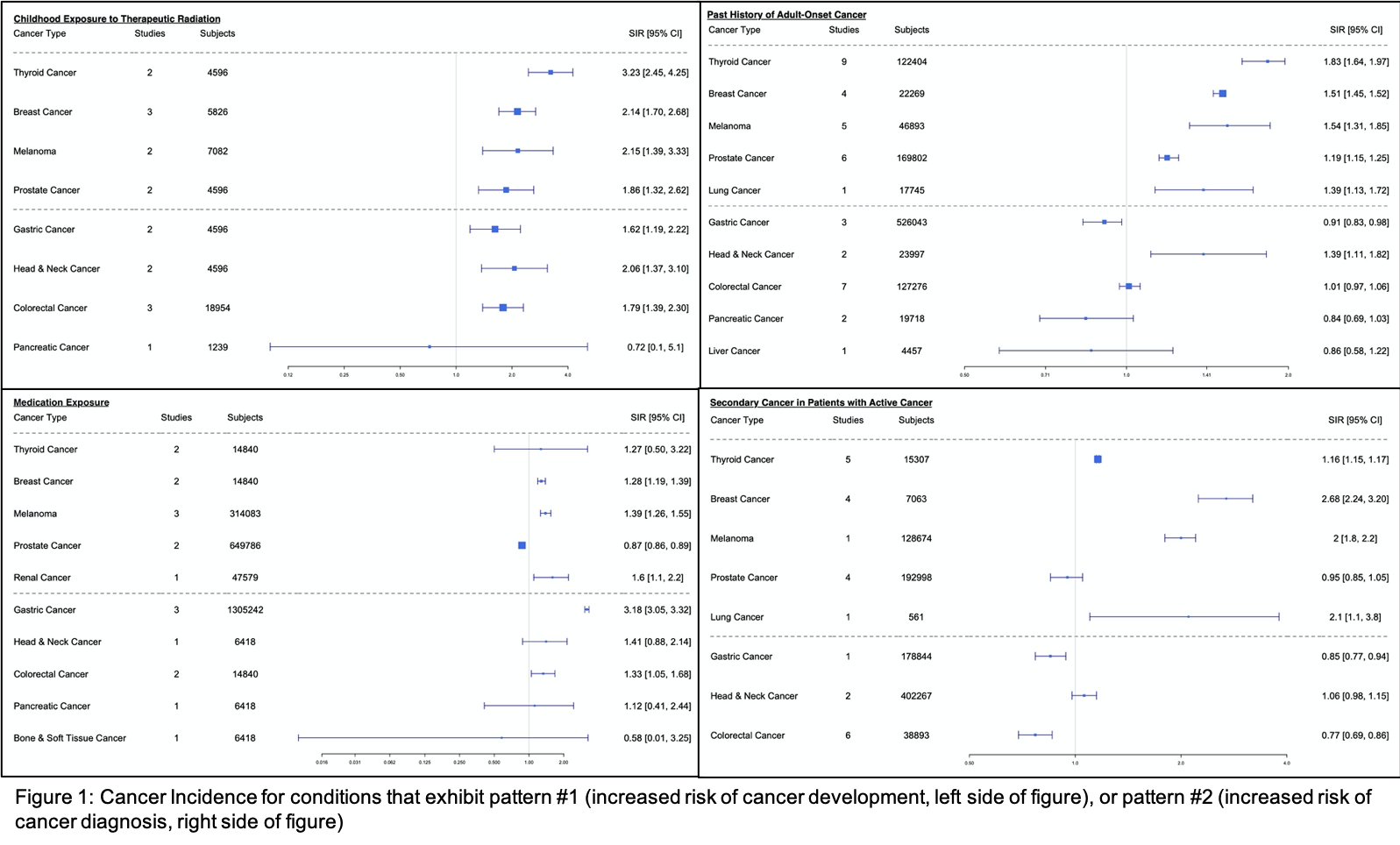 84.09 Patterns of elevated cancer incidence reveal signatures of cancer ...