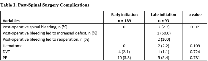 60.06 Prophylactic Anticoagulation Timing Does Not Affect Bleeding Rate ...