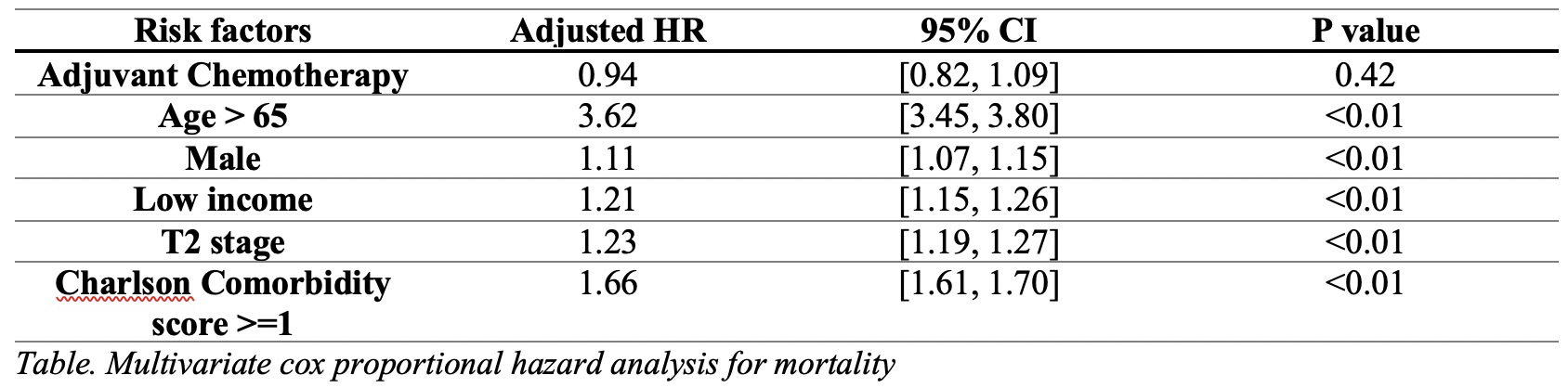 07.15 Is the Administration of Adjuvant Chemotherapy Beneficial to ...