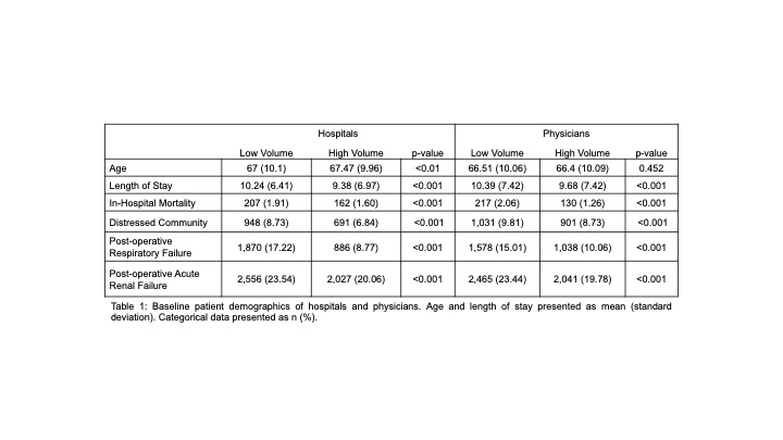 67.07 Disparities in Coronary Artery Bypass Grafting Between High and ...
