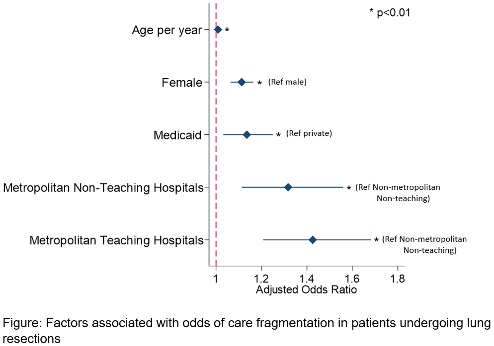 67.08 Trends, Risk Factor, and Outcomes of Care Fragmentation in Lung ...