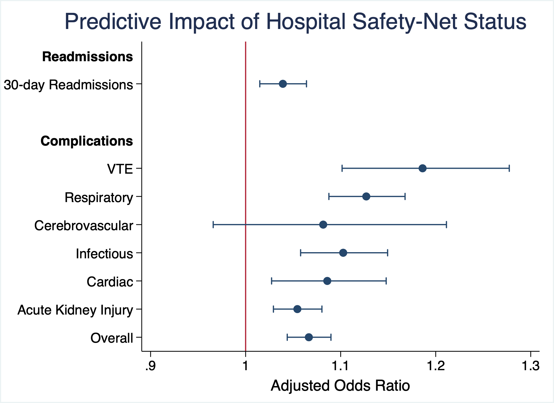 44.20 Association of Hospital Safety-Net Status on Outcomes Following ...