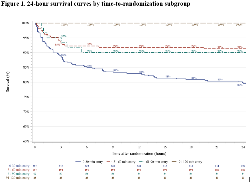 11.18 Balancing Enrollment and Mortality in Hemorrhage Control Trials ...