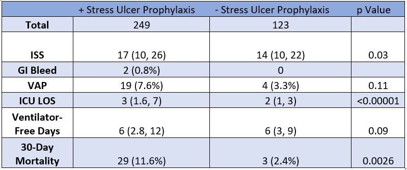 51.21 Enteral Nutrition as the Sole Prophylaxis Against ...