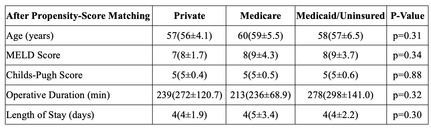 45.17 Effect of Insurance on Patient Outcomes After Robotic Hepatectomy ...