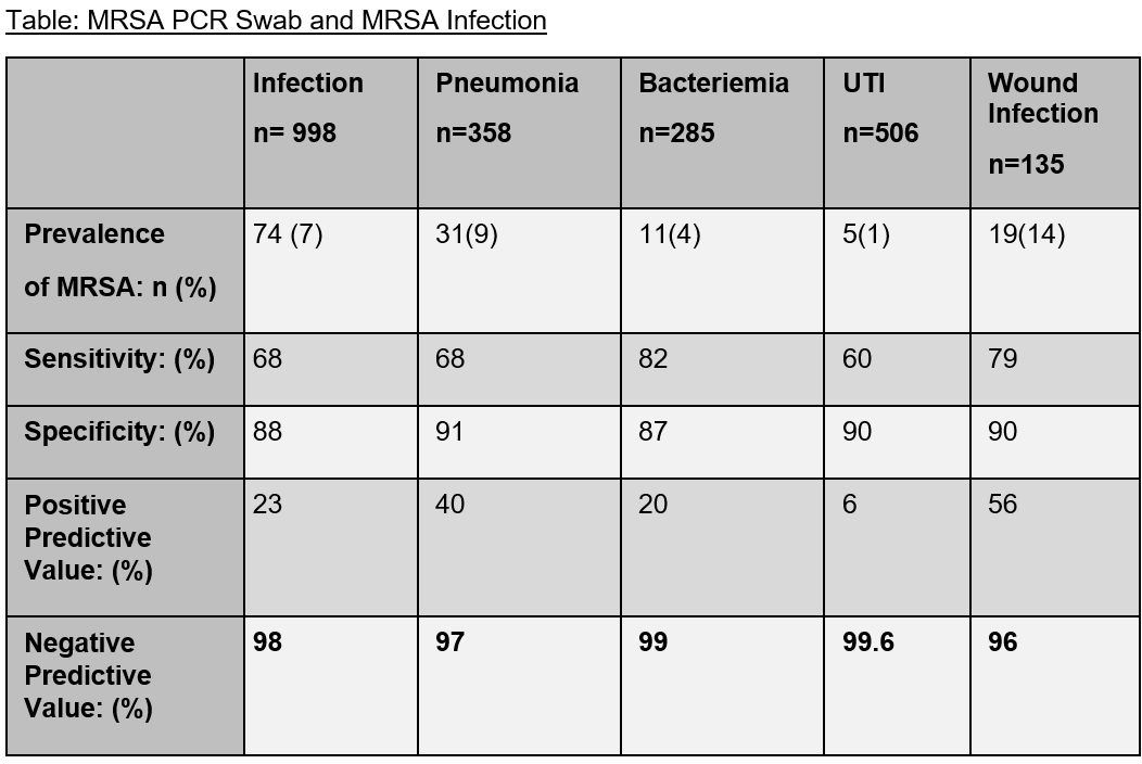 88.21 Evaluating MRSA PCR Nasal Screening as a Tool for Antimicrobial ...
