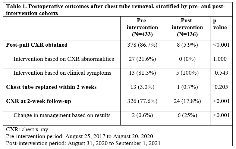 44.13 Omission of Routine Chest X-ray After Chest Tube Removal is Safe ...