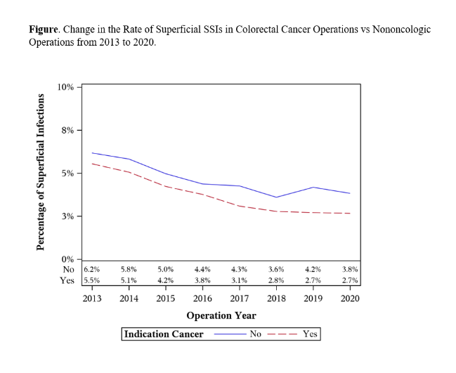 45.23 Improvement in Surgical Site Infection (SSI) rates for Oncologic ...