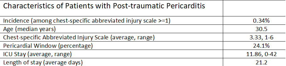 92.19 Post-Traumatic Pericarditis: A Single Center Review - Academic ...