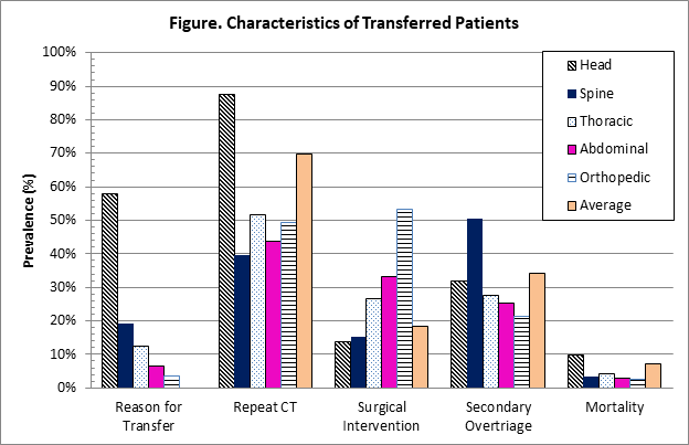 13.19 What Trauma Patients Require Transfer to a Level 1 Trauma Center ...