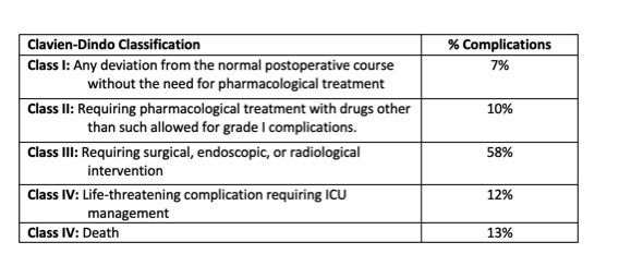 46.12 Morbidity and Mortality Patterns and Areas for Improvement in a ...