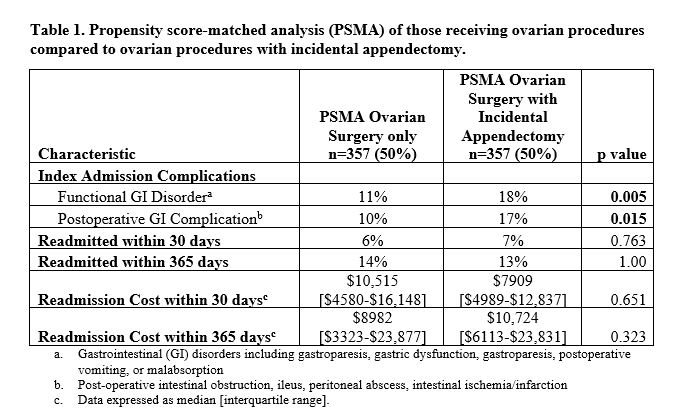 11.08 Nationwide Outcomes of Incidental Appendectomy During Pediatric ...