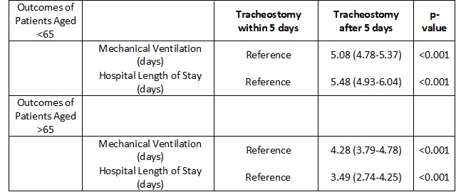 91.03 Early Tracheostomy In Elderly Patients Exhibit Comparable ...