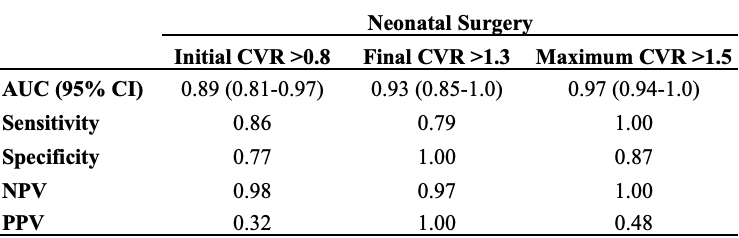 67.05 Timing of Cyst Volume Ratio (CVR) Measurements Predicts Neonatal ...