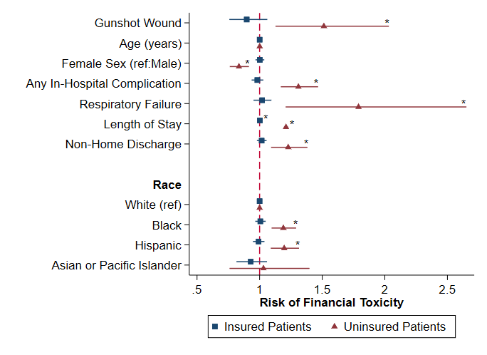 74.09 Association of Insurance Status with Financial Toxicity and ...