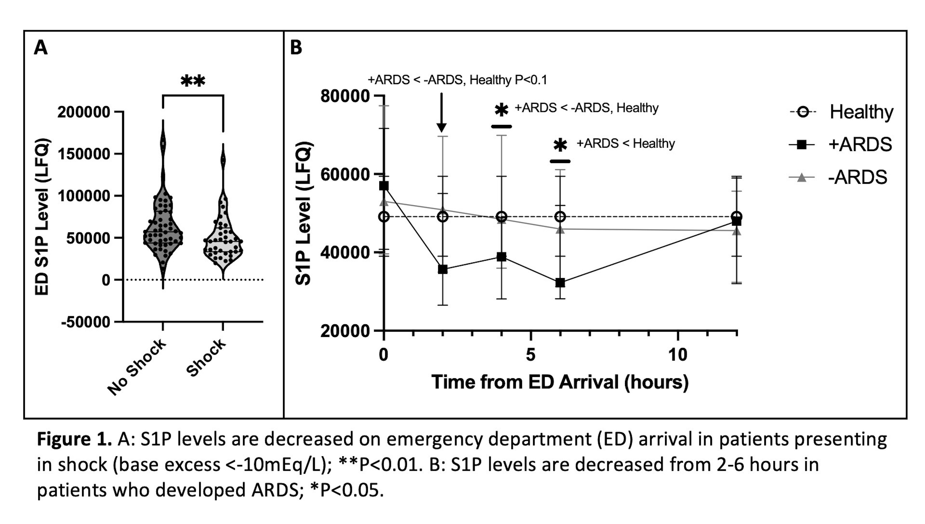 43.04 S1P is Decreased in Post-injury ARDS and Repletion may Mitigate ...
