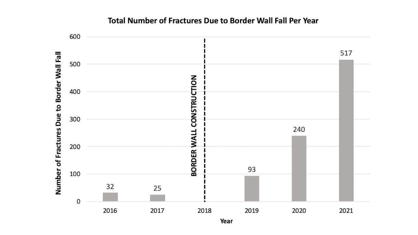 74.03 Falling from New Heights: Increased Burden of Traumatic Fractures ...