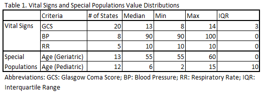 55.14 Characterizing Re-Triage Guidelines Across the United States: A ...