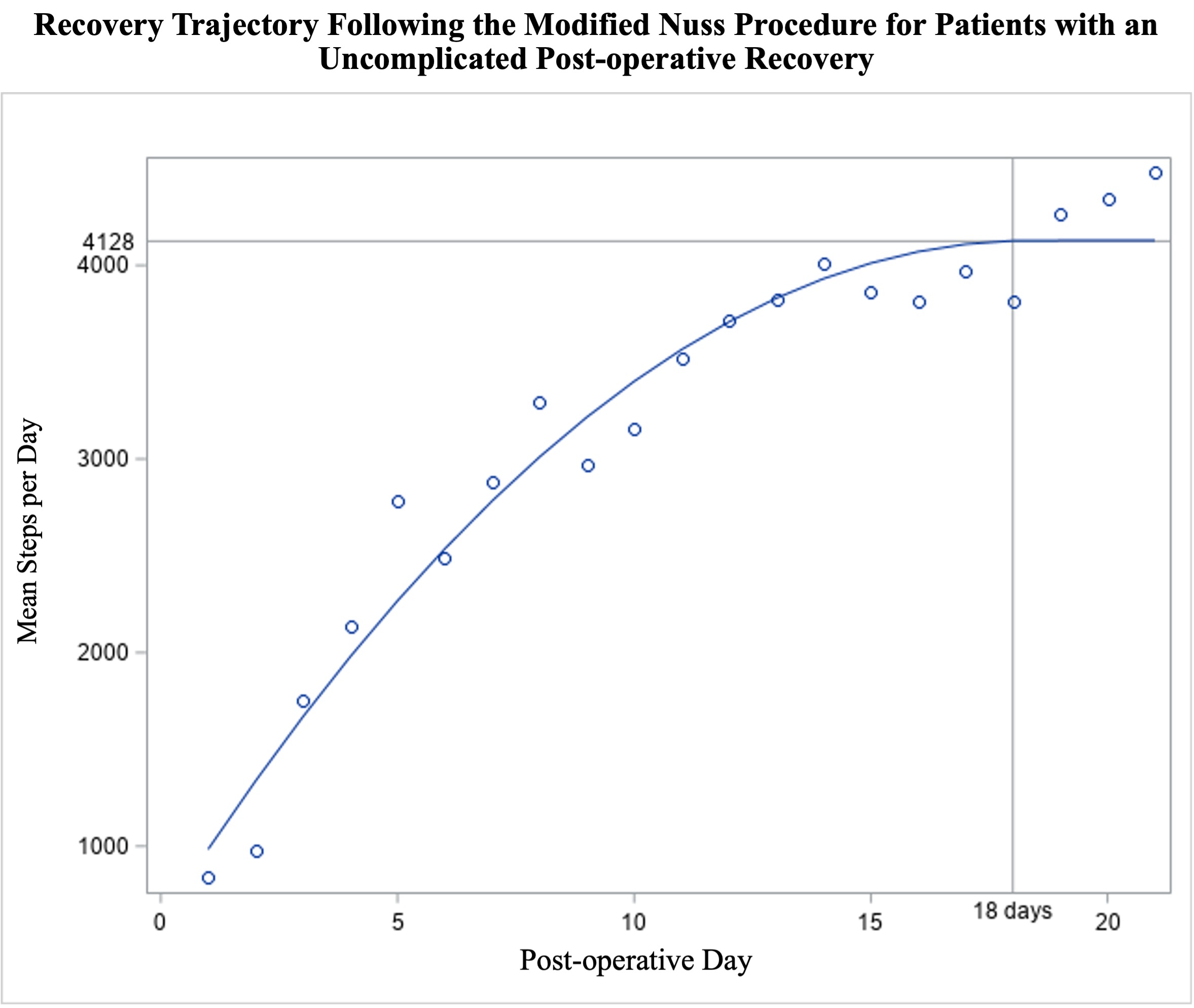 52.13 Use of a Wearable Device to Define Postoperative Recovery ...
