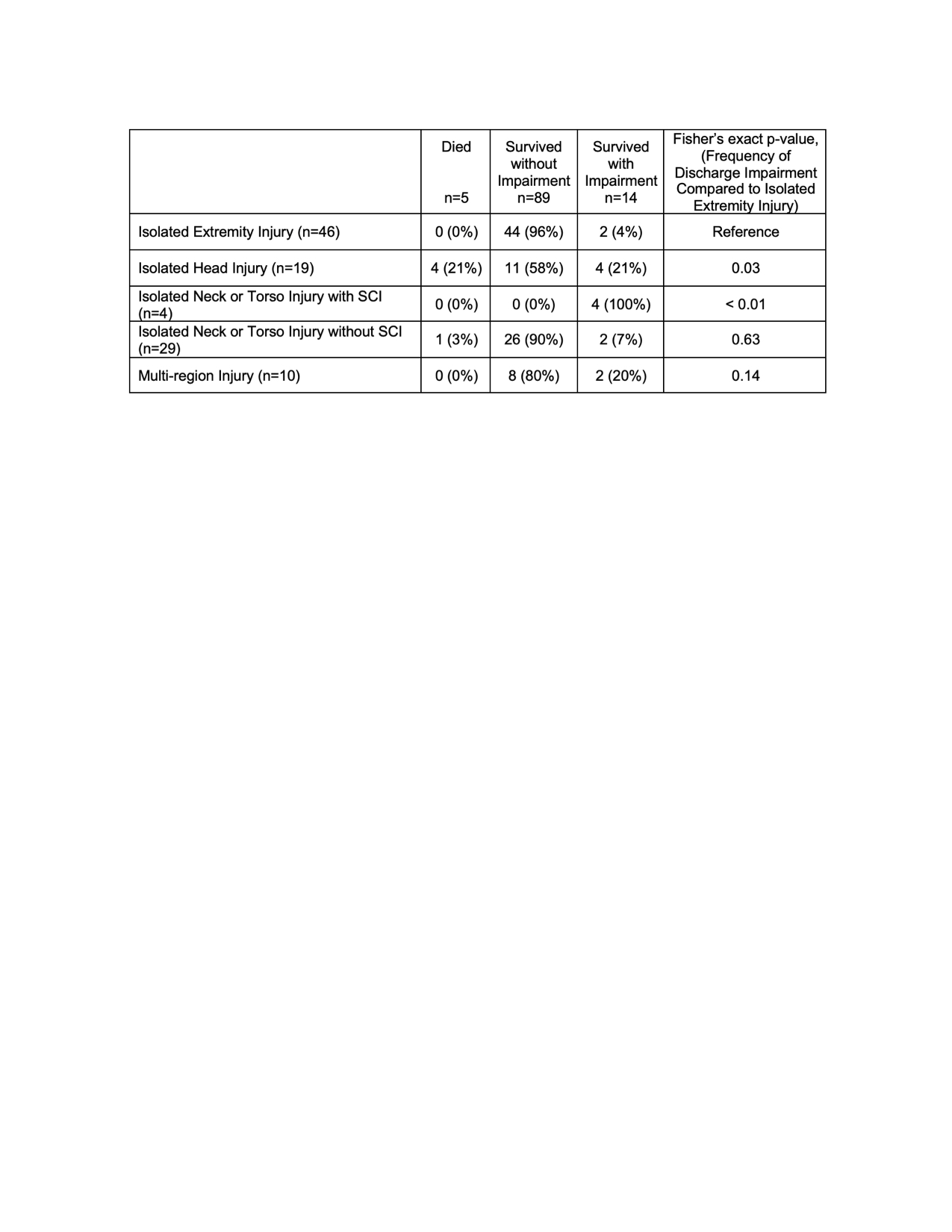 69.04 Functional Impairment Associated with Pediatric Firearm Injury ...
