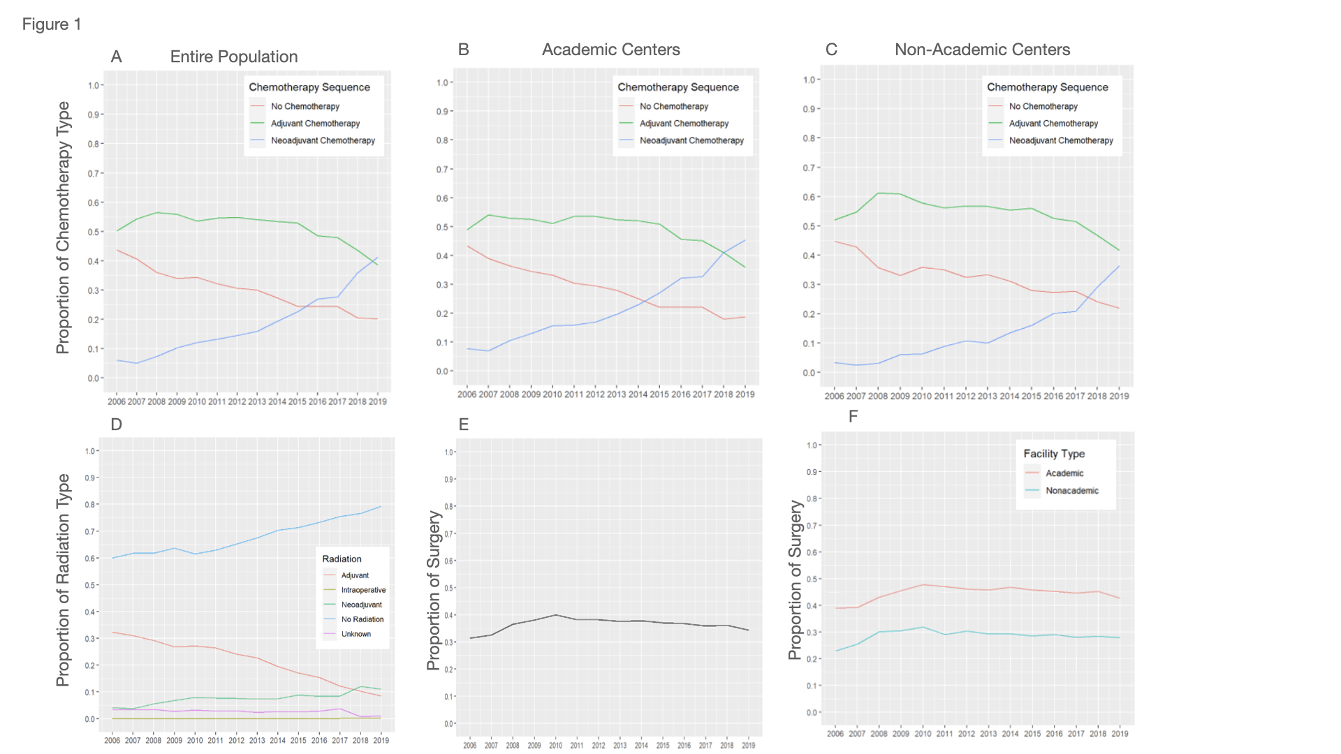 84.12 National Adoption of Neoadjuvant Chemotherapy: Paradigm Shift in ...