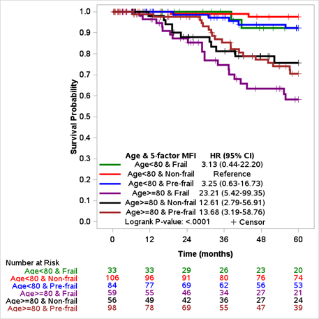 83.08 Predictive Value of the 5-Factor Modified Frailty Index (MFI-5 ...