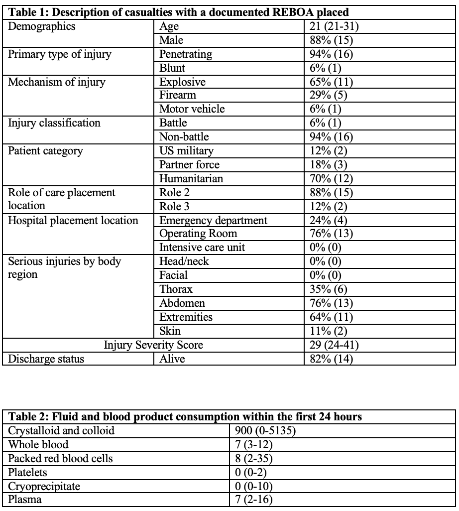 63.11 Outcomes after deployed resuscitative endovascular balloon ...