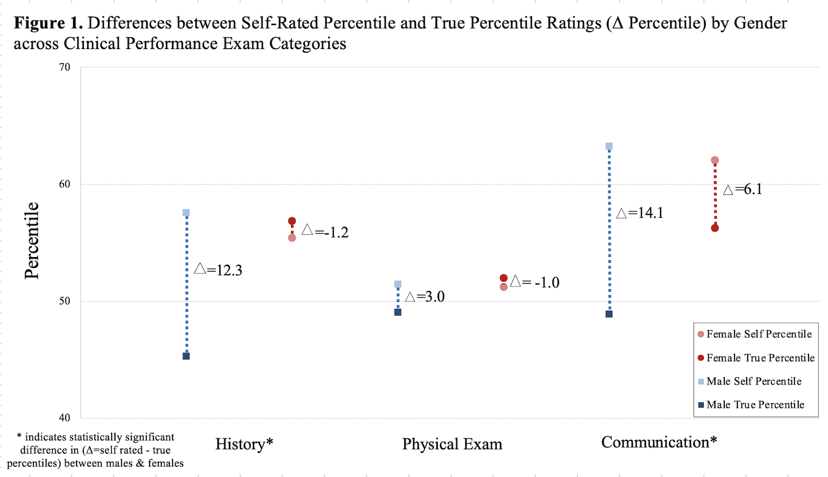 113.02 Gender-Based Differences in Medical Student Self-Ratings of ...
