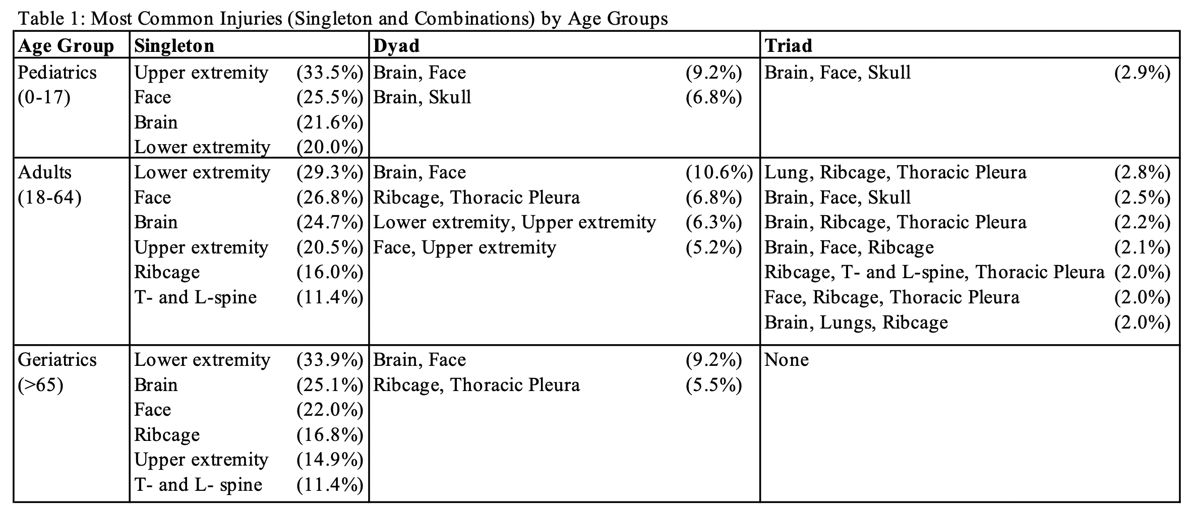 64.15 Uncovering Injury Patterns in Trauma Patients Using Modern ...