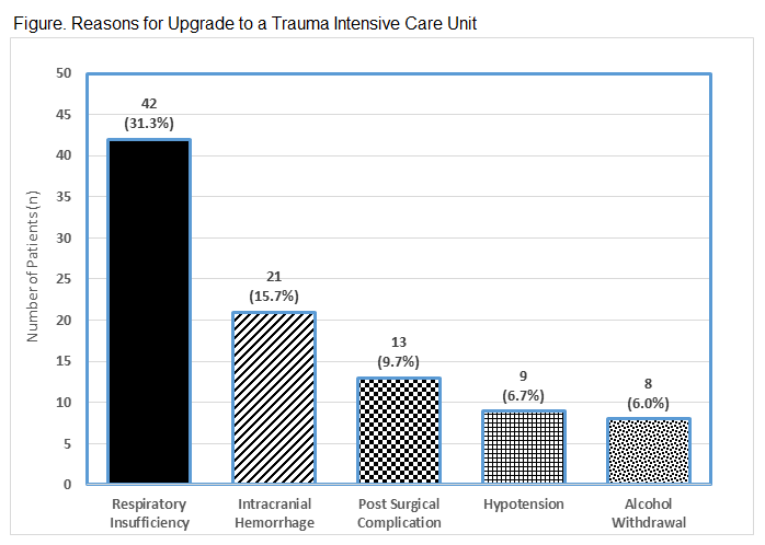 63.17 Who Gets an Emergency Upgrade to the Trauma Intensive Care Unit ...