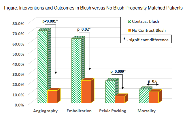 34.03 Exploring the Value of Contrast Blush in Propensity Score Matched ...